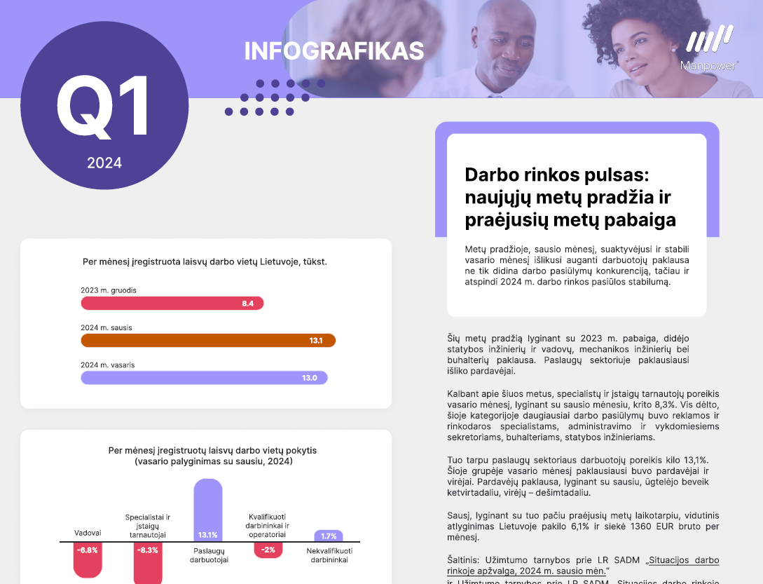 Infografikas Q1, 2024 • Manpower